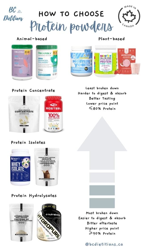 Are Protein Powders Good for You? | BC Dietitians