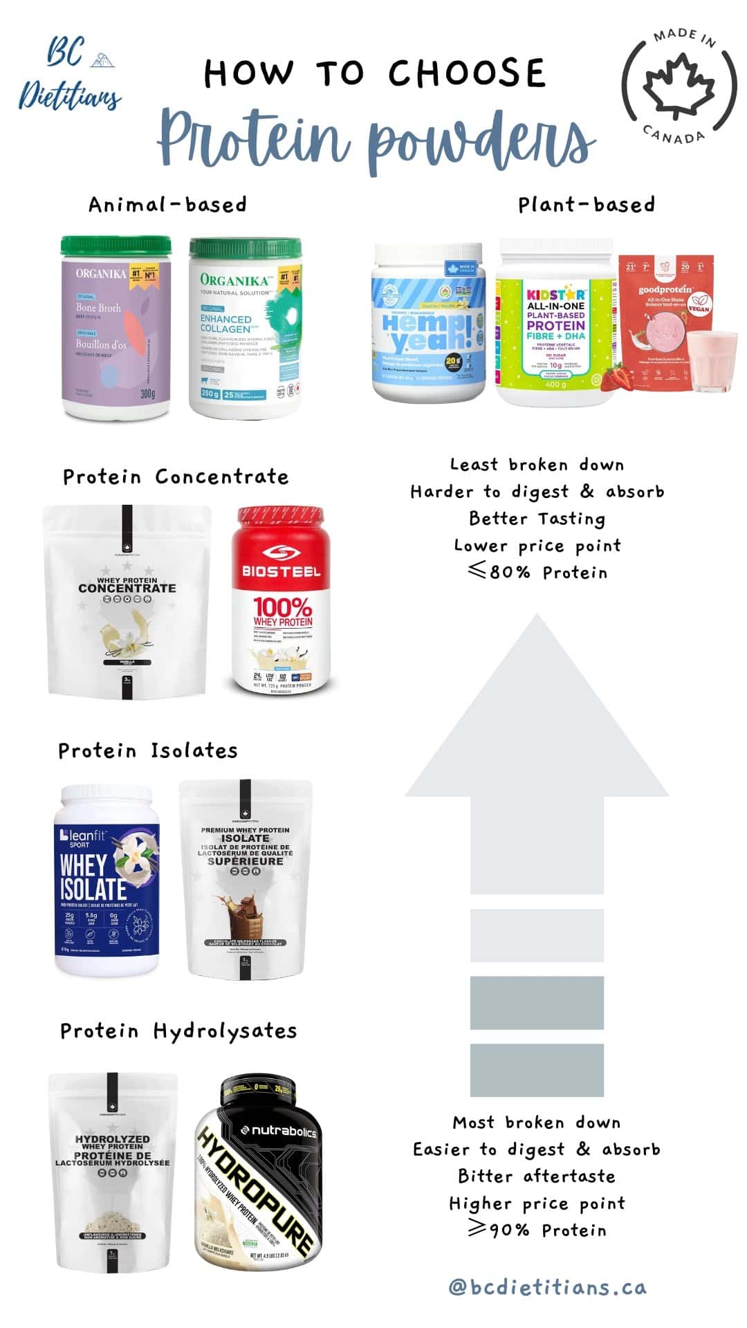 Are Protein Powders Good for You? - BC Dietitians