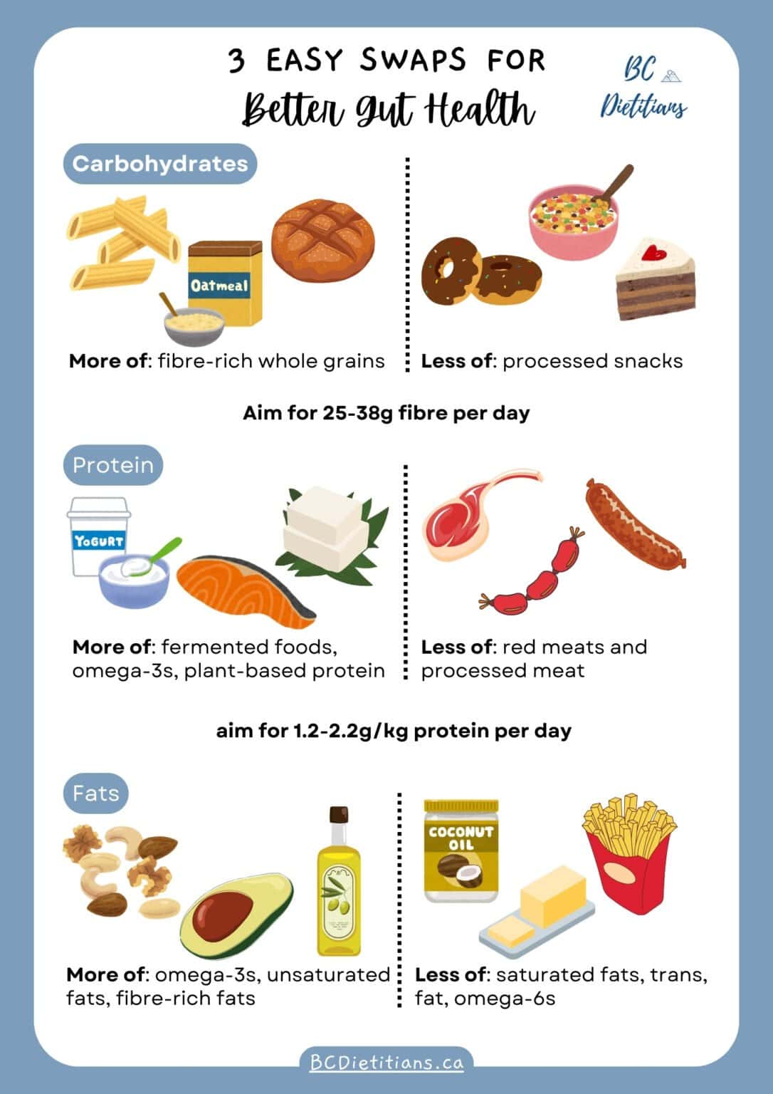 Eat These Helpful Foods For Your Gut Health | BC Dietitians